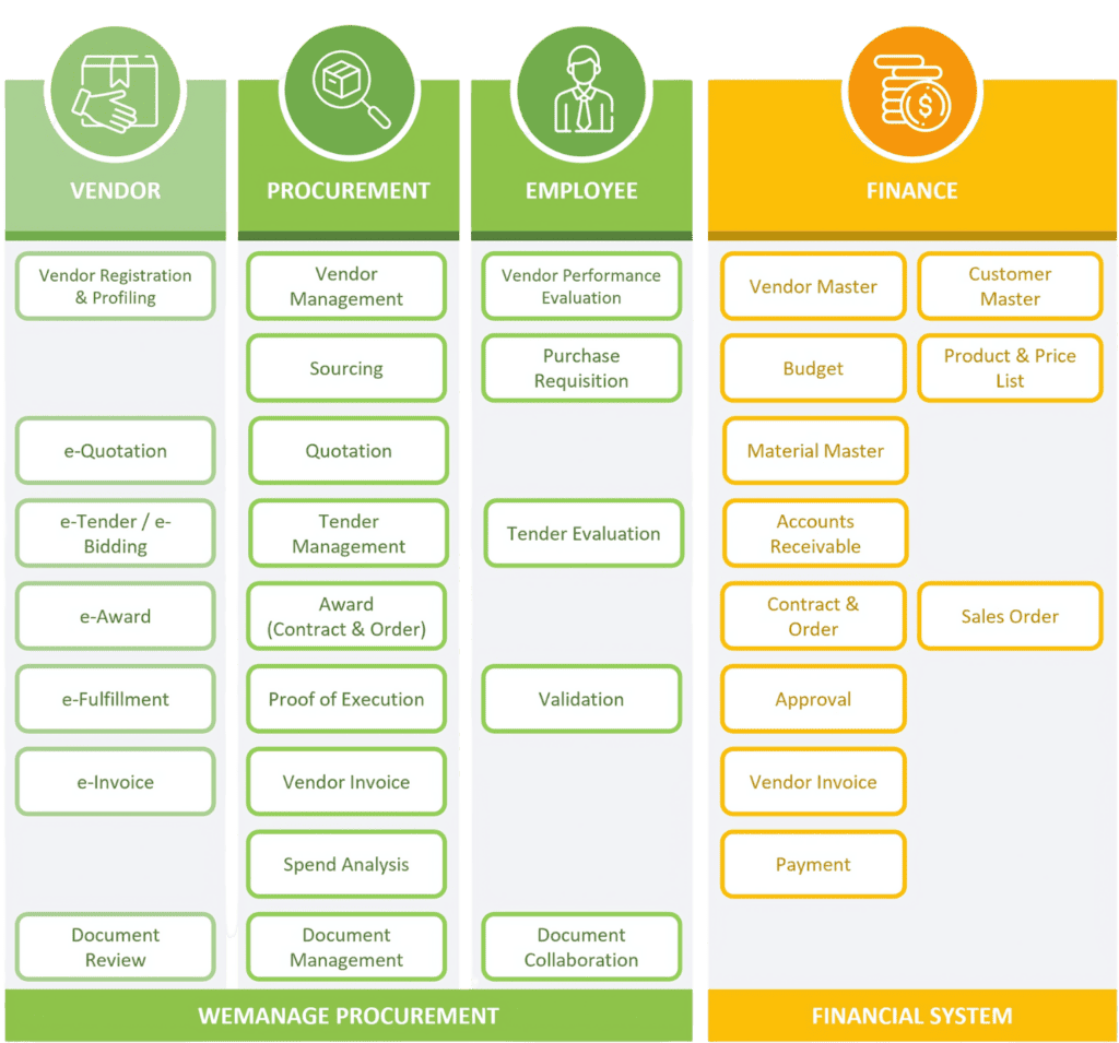 High-Governance eProcurement Solution | Streamline Procurement